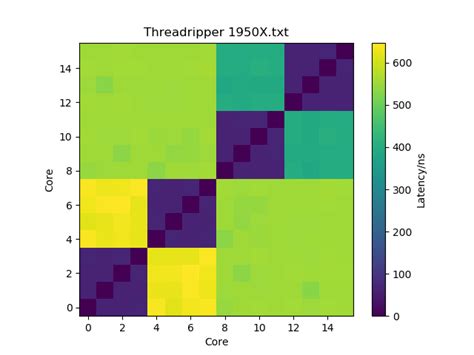 Threadripper Latency Michael Kurons Blog