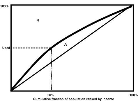 Figure 4 From The Construct Of Lorenz Curves And Of The Gini Coeficient