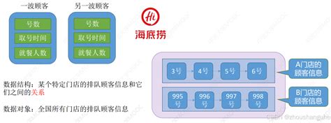 【数据结构】数据结构的基本概念 Csdn博客