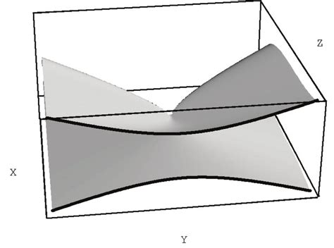 S 3 For ∆ 0 With Cross Sections Z 1 On The Left A Pell Conic And Download Scientific