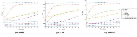 Figure 10 From Deep Multi Scale Convolutional Lstm Network For Travel Demand And Origin