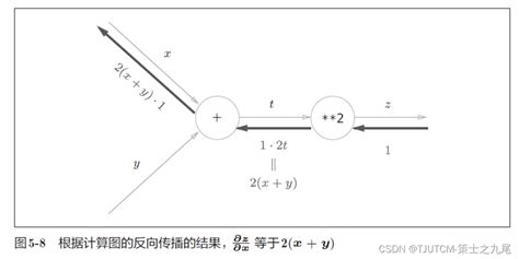 深度学习入门 基于python的理论与实现 感知机、神经网络、误差反向传播法及相关技巧 （二） 阿里云开发者社区