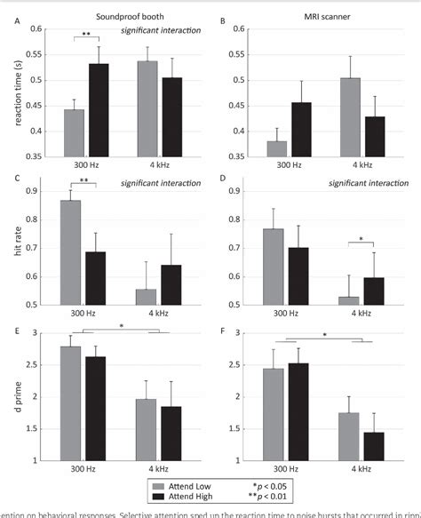 Figure 1 From Selective Attention Sharpens Population Receptive Fields