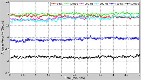gyroscope output during stationary performance test the gyroscope was