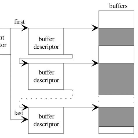 Data Structures For Efficient Memory Management Download Scientific Diagram