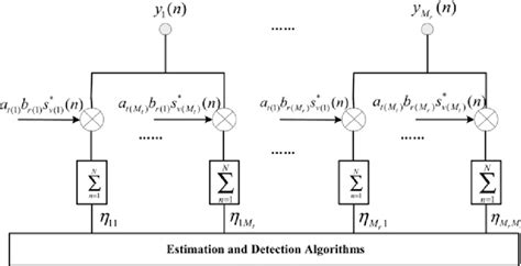 Matched Filtering For Sufficient Statistic Download Scientific Diagram