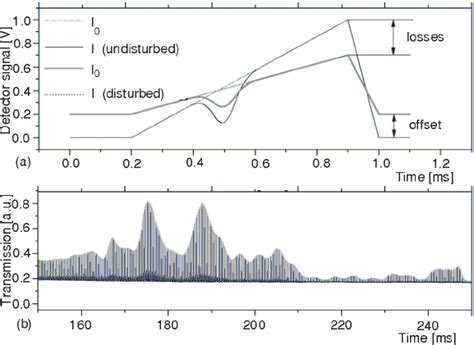 Theory Of Tunable Diode Laser Absorption Spectroscopy Tdlas Applied