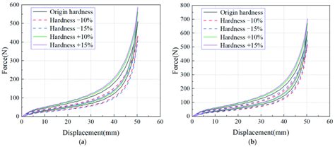 Sponge Stiffness Characteristic A Cushion Upper Layer Sponge Download Scientific Diagram