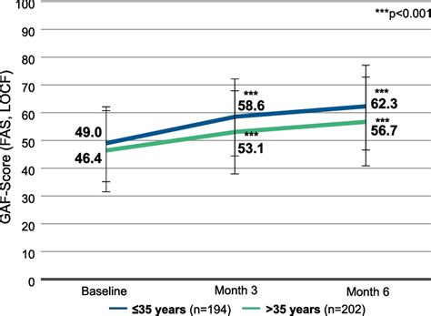 Gaf Scores Stratified By Age Error Bars Represent Standard Download Scientific Diagram