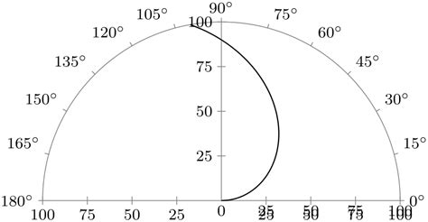 Polar Axes PGF TikZ Manual