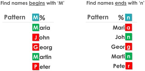 Sql Like Data With Baraa