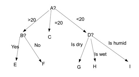 Decision Tree In Artificial Intelligence Examples At Craig Cox Blog