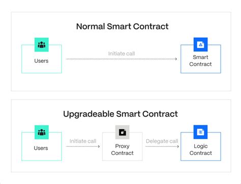 upgradeable smart contracts explanation and security concerns hacken