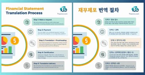 Infographic Translation Benefits Challenges And Roles Of Dtp Tandc