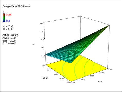 d graph of the output y and the contour graphs of y for model myers