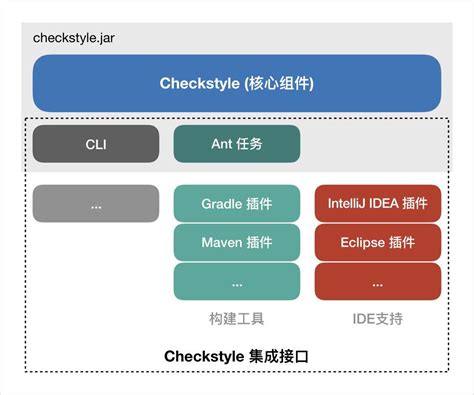 静态分析：用checkstyle实施java代码规范 知乎
