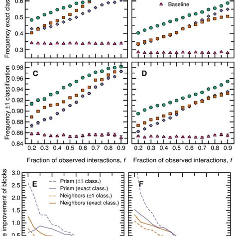 Stochastic Block Models For The Prediction Of Unknown Drug