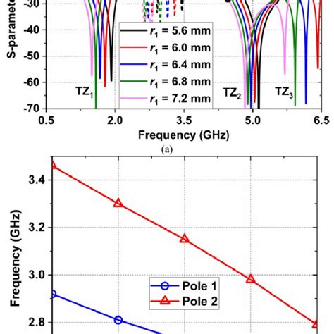 A Em Simulated S Parameters Of The Two Pole Bpf In Fig 4 As A