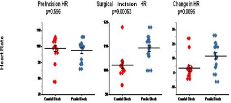 Table 1 From Comparison Of Caudal Block Vs Penile Block In Terms Of Surgical Incision Response