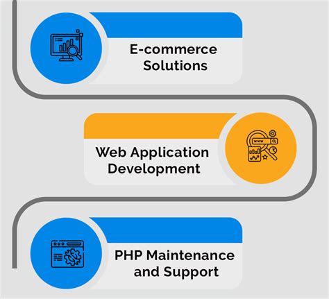 Php Development Company Php Web Development Services Canada Usa