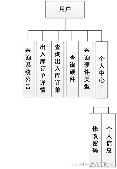 基于ssm的电脑硬件库存管理系统的设计与实现设备库存管理系统前端 Csdn博客