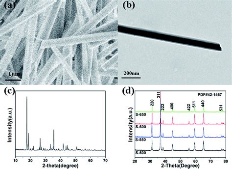 Mof Derived Ruo 2 Co 3 O 4 Heterojunctions As Highly Efficient Bifunctional Electrocatalysts
