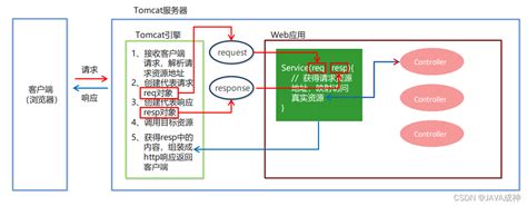 黑马程序员 Springmvc详细教程springmvc教程 Csdn博客