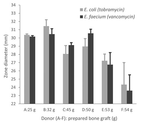 Bone Allograft Impregnated With Tobramycin And Vancomycin Delivers
