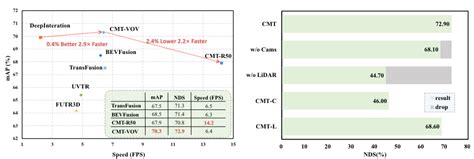 【多模态融合】cross Modal Transformer Towards Fast And Robust 3d Object Detection 知乎