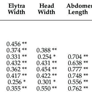 Spearman Correlation Matrix For Morphological Traits In Females P