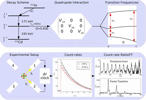 Physics Perturbed Angular Correlation Handwiki
