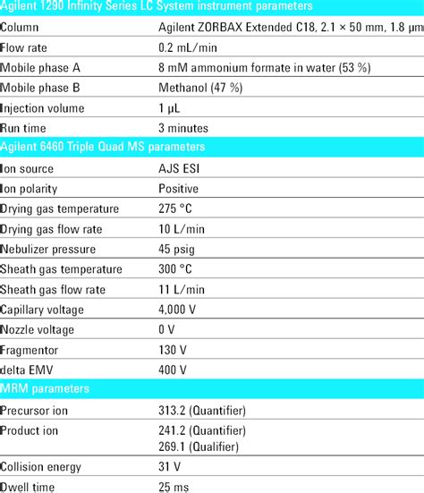 Instrument Parameters For The LC MS Experiment Download Table