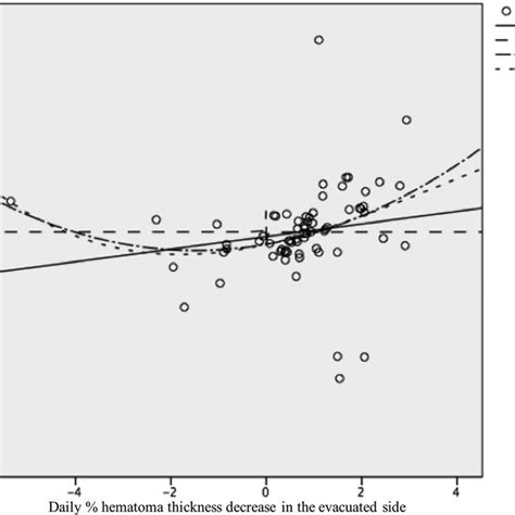 curve estimation of correlation between daily percent hematoma