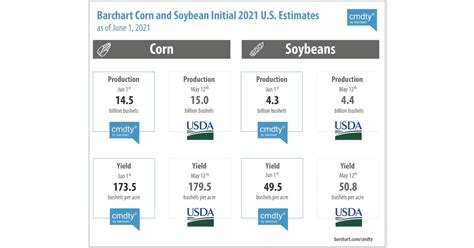 Barchart Forecasts Cut To Usda Corn Yield And Production Figures In
