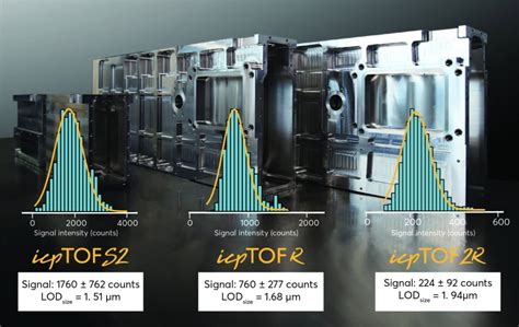 Breaking Barriers In Microplastic Detection Using Sp Icp Tofms