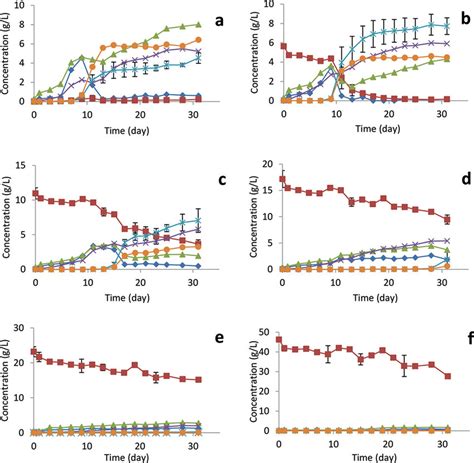 Concentration Profiles Ethanol [ ] Propanol [and] Acetic Acid