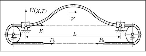 Figure 1 From Frequencies Of Transverse Vibration Of An Axially Moving Viscoelastic Beam