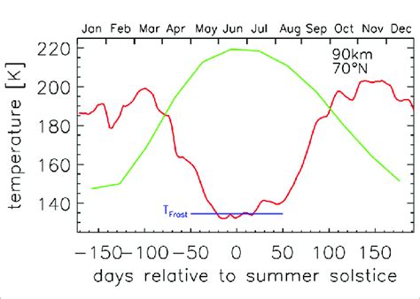Temperatures As Function Of Season At The Summer Mesopause 90 Km As