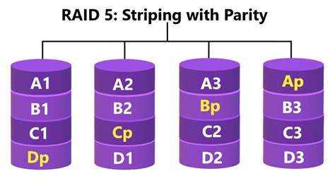 Understanding Raid And Its Types Know It Like Pro