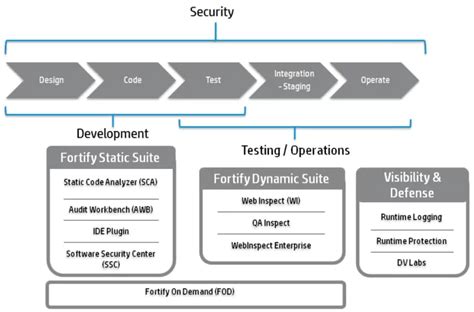 Application Security
