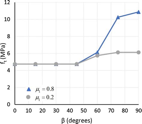 Variation Of Tensile Strength With Bedding Planes Orientation β