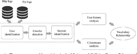 Figure 1 From A Cloud Based Framework For Large Scale Log Mining