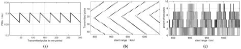 The Pri Sequence Of Fast Linear Variation Strategy A The Pri Trend