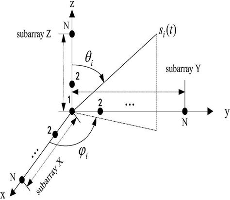 Propagation Operator Based 2 L Type Array Two Dimensional Doa