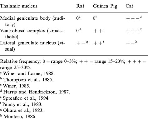 Table 1 From Corticofugal Modulation Of Functional Connectivity Within