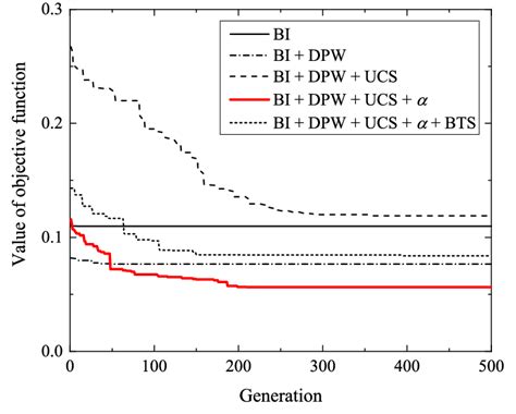 Evolution Of Value Of Objective Function On Test Set Download Scientific Diagram