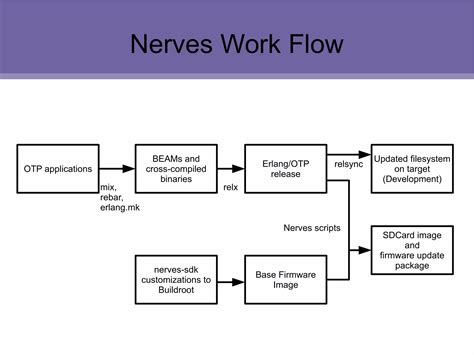 embedded erlang nerves and sumobots ppt