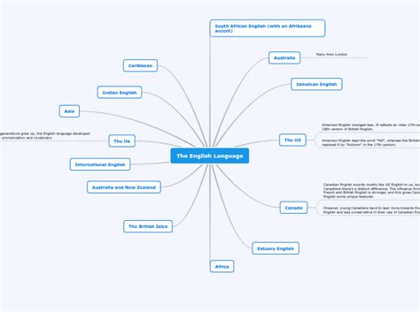 The English Language Mind Map