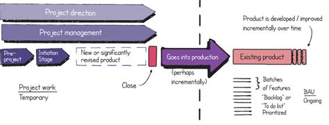 Wat Is Een Agile Project Meetbare Groei In Verbetermanagement