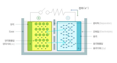 알고 보면 재미 있는 과학 이차전지 이야기 Gs칼텍스 미디어허브